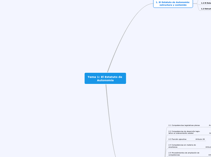 Auxiliar Administrativo Tema 1 - Mind Map